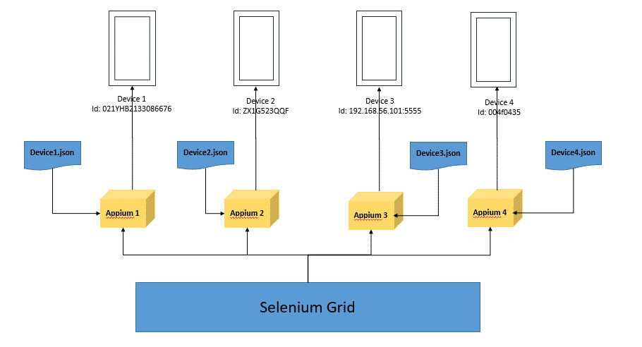 How To Setup Your Own Mobile Device Lab 