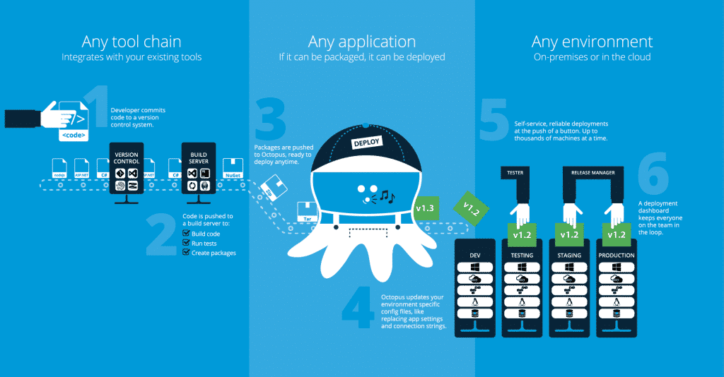 Automated Deployment With Octopus Deploy 