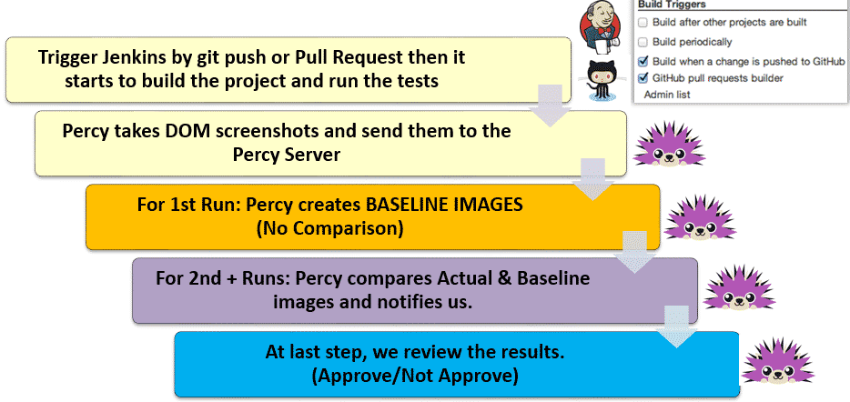 Ember Percy | Continuous Visual Review Tool