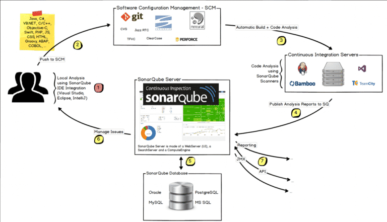 Sonarqube Tutorial All Details With Examples