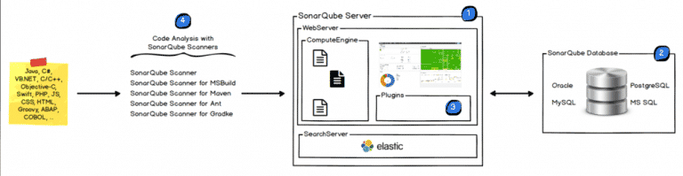 SonarQube Tutorial All Details with Examples!