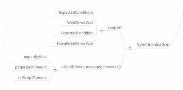 Selenium Api And Architecture All Details With Diagrams And Mindmaps