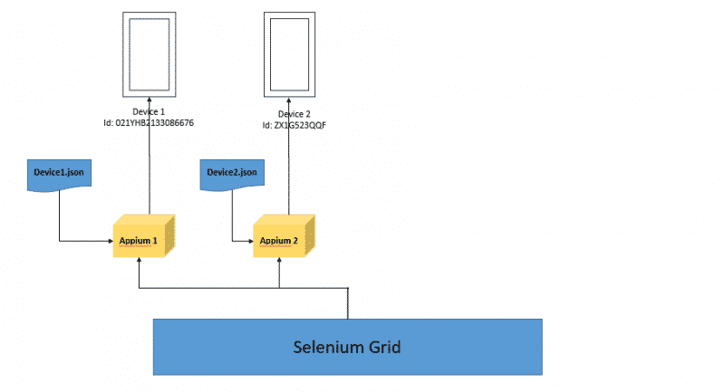 Appium Parallel Testing For Real Devices | Wireless Mobile Device Lab