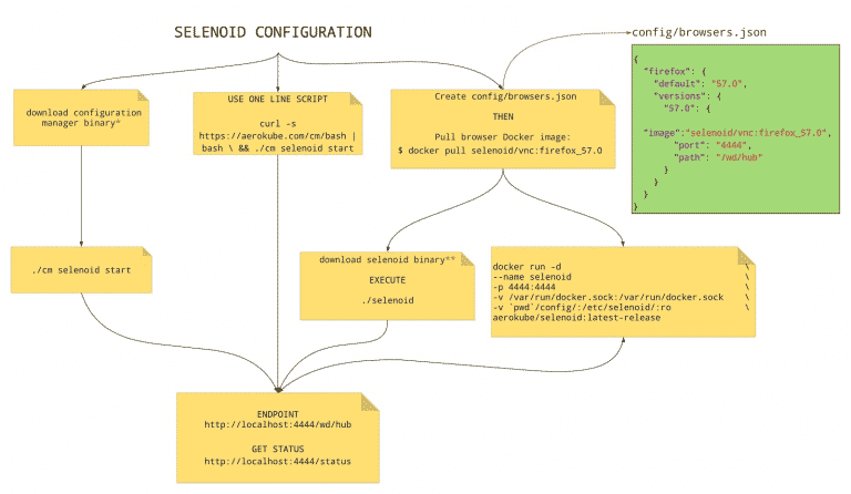 Selenoid Tutorial Docker Selenium Alternative For Parallel Testing 6145