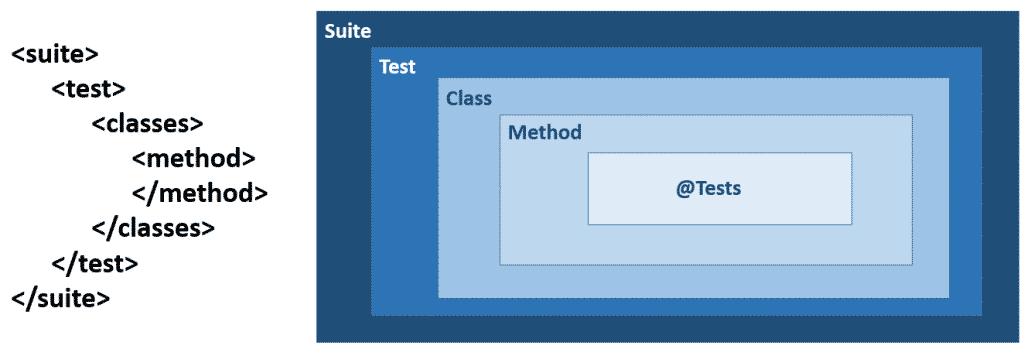 Testng Tutorial Testng Annotations Testng Selenium Reference