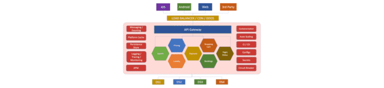 Microservices Testing Strategies