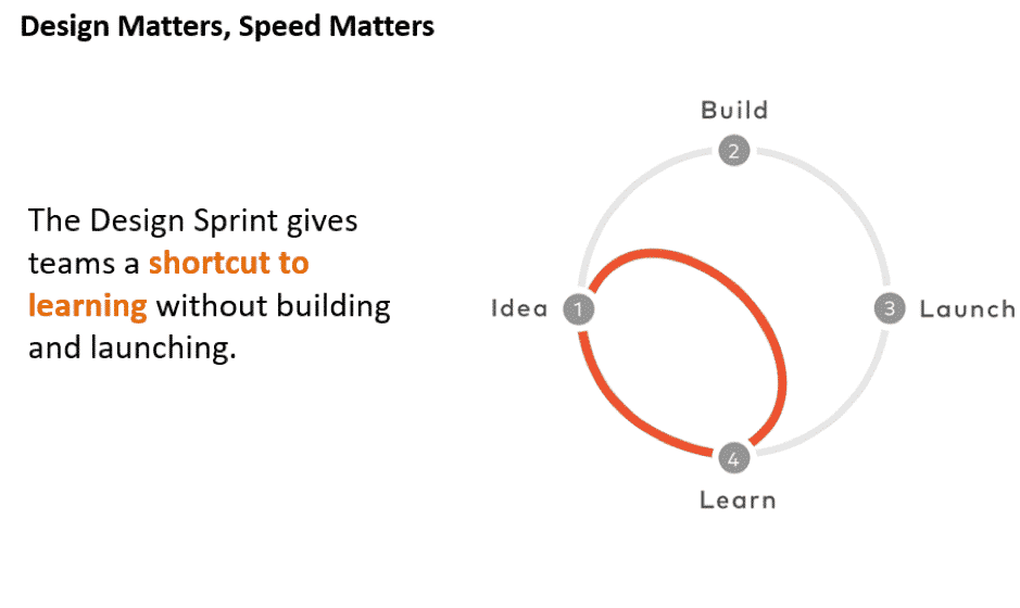 Design Sprint - Learn Early, Learn Often