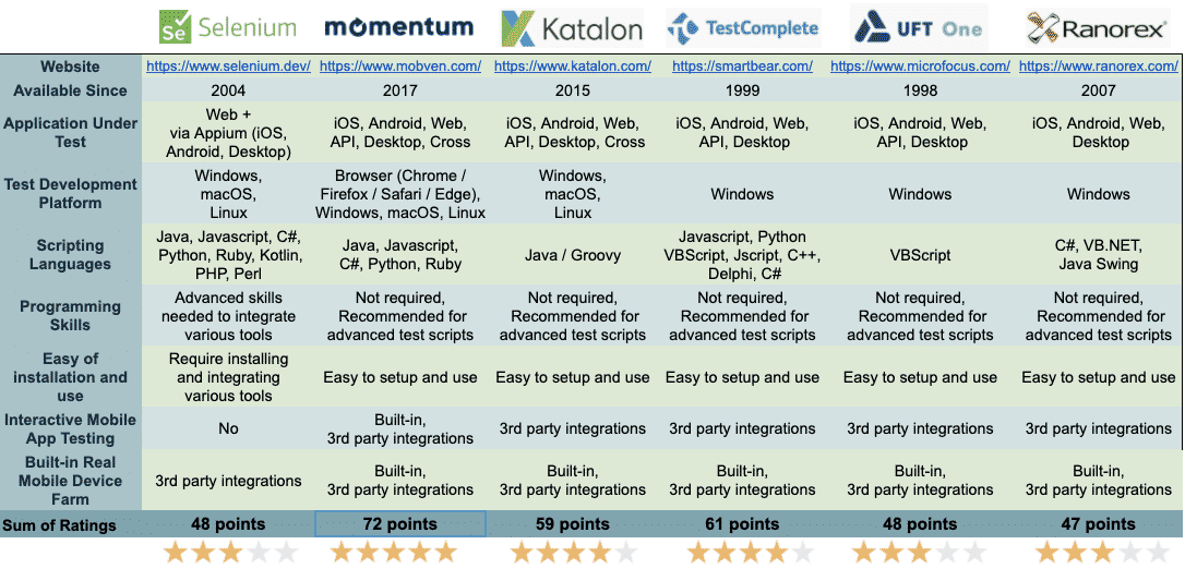 5W1H method to Manage your Test Automation requirements