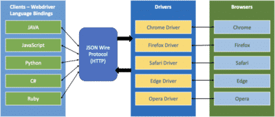 Selenium API and Architecture - All Details with Diagrams and MindMaps