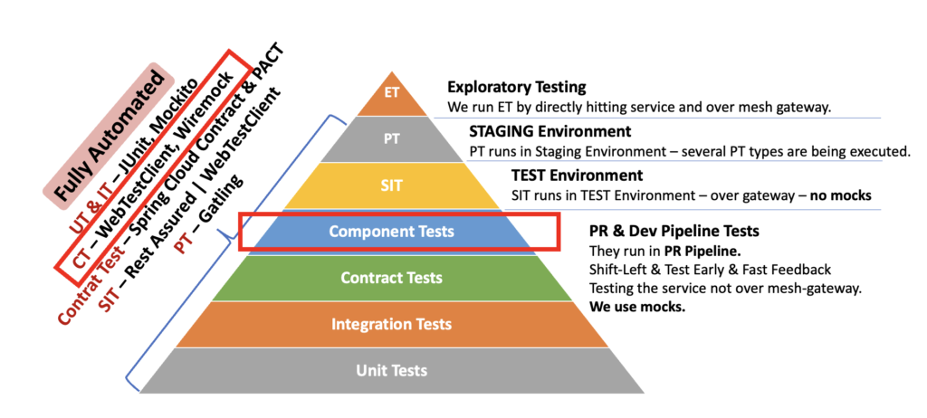 Component Test Automation In Spring Boot Webflux Microservices