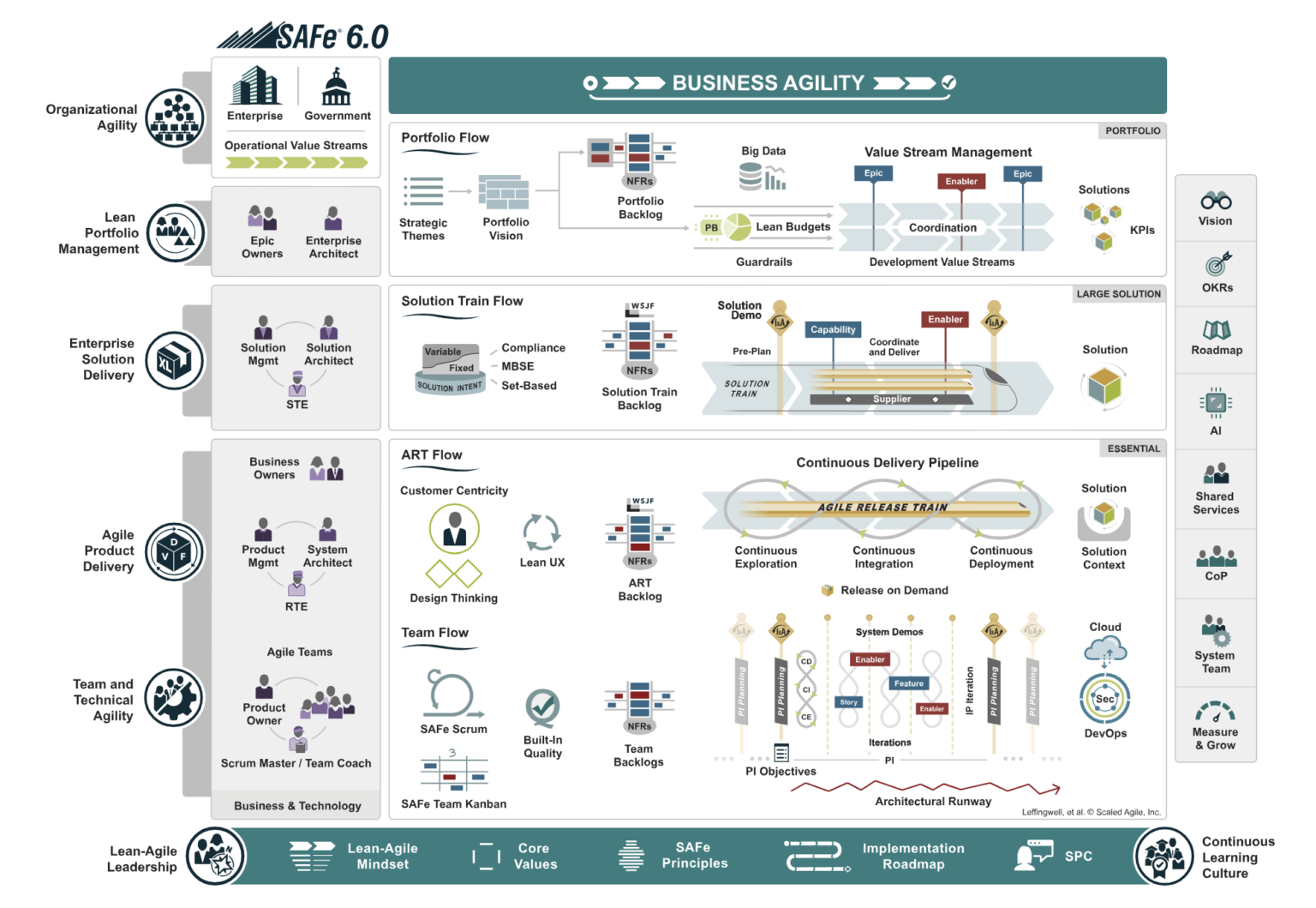 Overview of Scaled Agile Framework (SAFe)